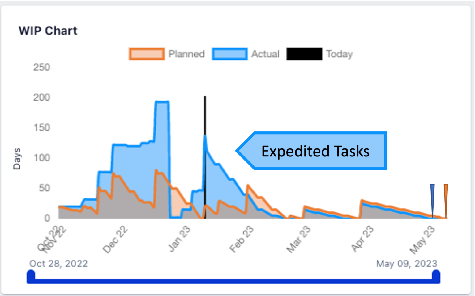 Dynamic Work Flow Chart (WIP Level) – Exepron Knowledgebase
