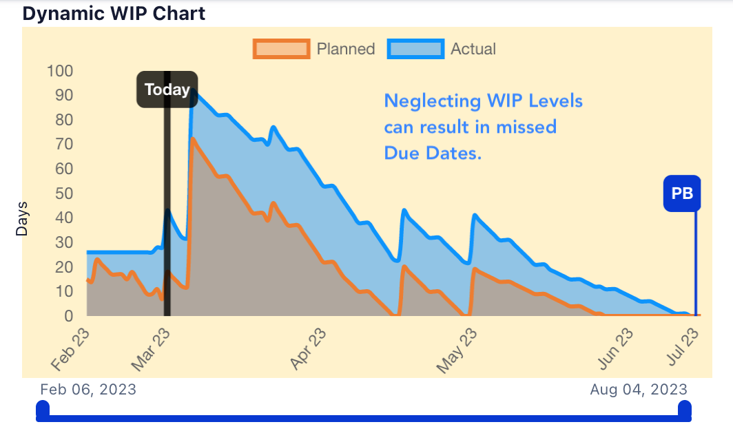 Dynamic Work Flow Chart (WIP Level) – Exepron Knowledgebase