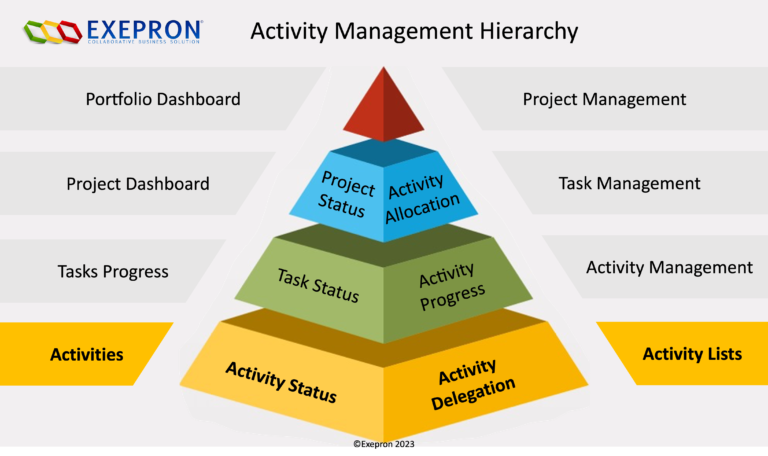 Activity Management using Activity Cards – Exepron Knowledgebase